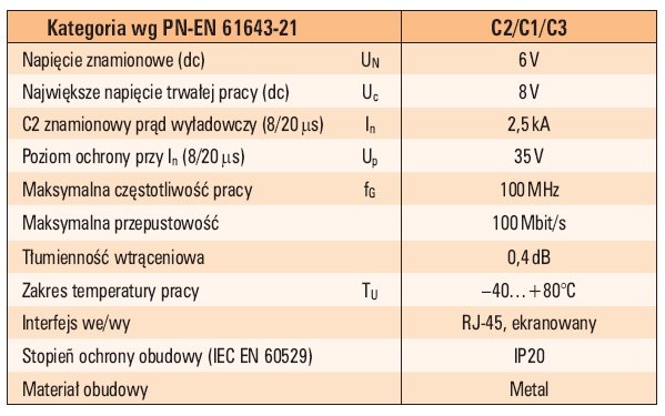 Wymagania normy PN-EN 61643-21 dla ograniczników przepięć ...